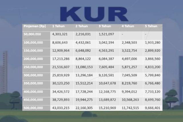 Tabel Cicilan KUR BRI 2025 Lengkap Pinjaman 50-500 Juta, Angsuran dari 1 Jutaan - NgertiHukum.ID